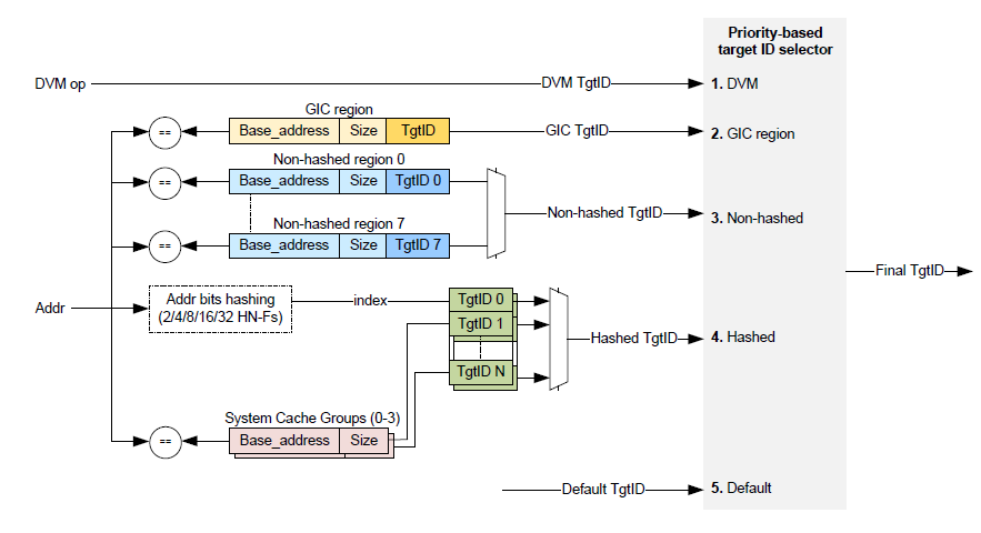 一致性总线CMN600AE-ARM系列-CSDN博客
