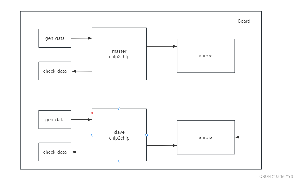 AURORA+CHIP2CHIP内回环与外回环总结_xilinx chip2chip-CSDN博客