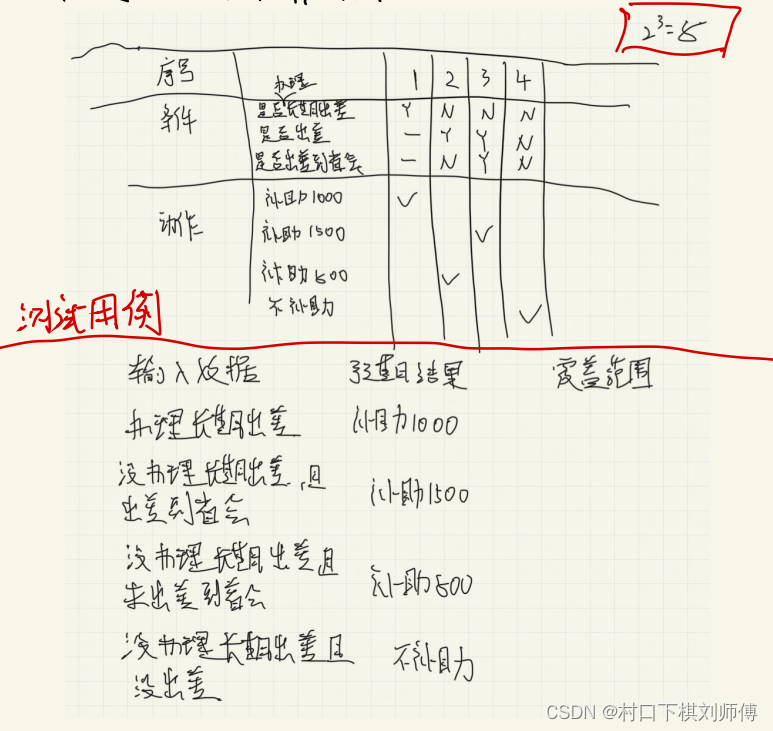 2023年软件测试大题速成【TYUT太原理工大学】_控制流图题目-CSDN博客
