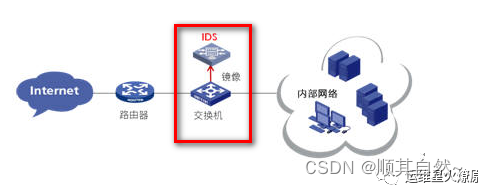 FW/IDS/IPS/WAF等安全设备部署方式及优缺点_部署ips ids-CSDN博客