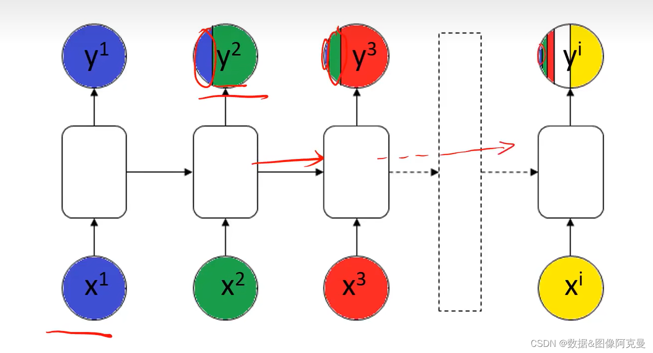 Rnn＋lstm Csdn博客 