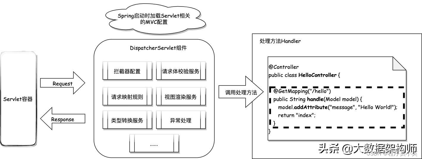 Spring Mvc整体结构介绍，图文代码；mvc软件结构图 Csdn博客