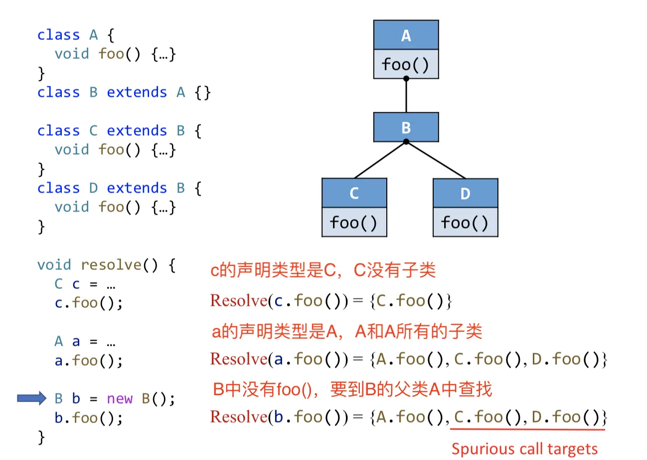 【静态分析】静态分析笔记05 过程间分析class Hierarchy Analysis 和 Variable Type