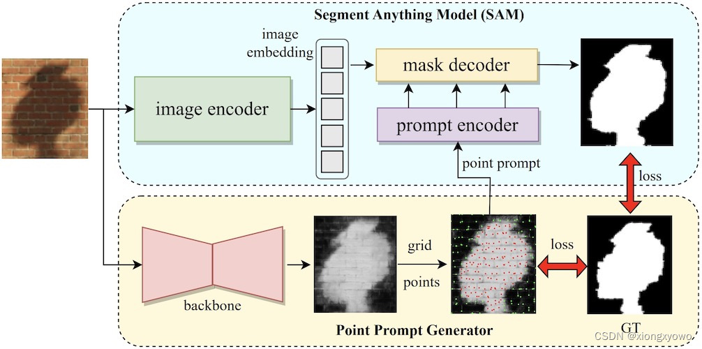 视觉参数高效微调(Visual Parameter Efficient Tuning)部分论文汇总_adaptershadow-CSDN博客