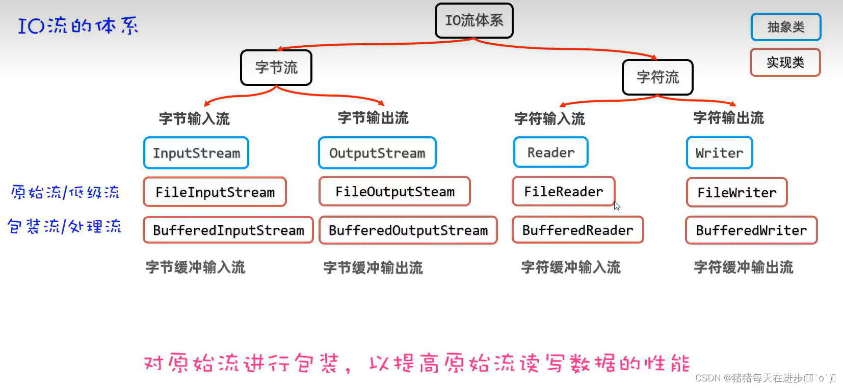 Io流（4） 字节字符缓冲流字节缓冲输出流代码 Csdn博客 