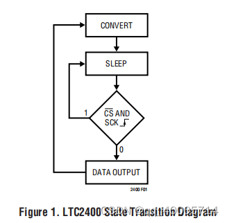 LTC2400 驱动开发及应用记录-CSDN博客