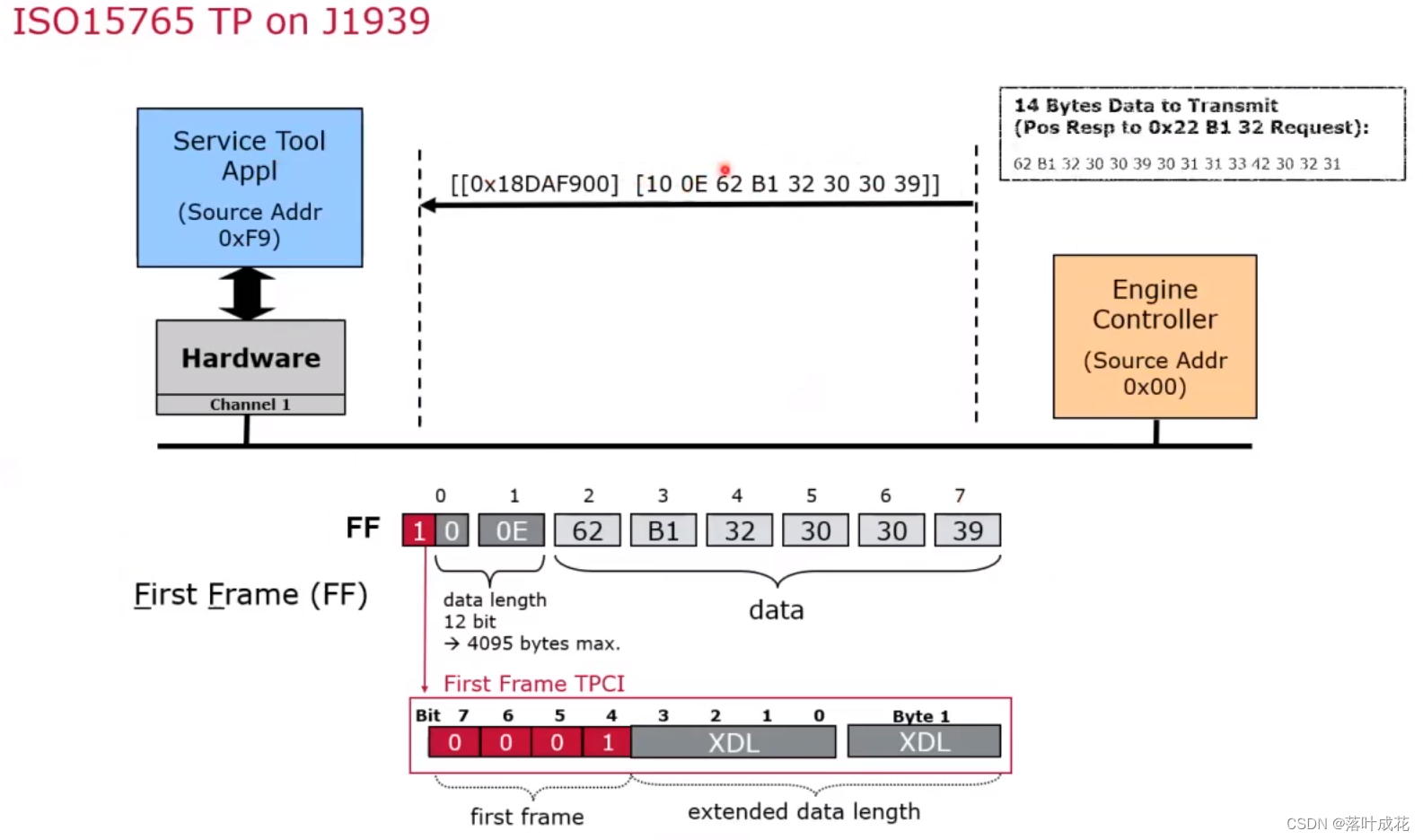 UDS(ISO 14229)诊断和J1939对比_uds j1939-CSDN博客