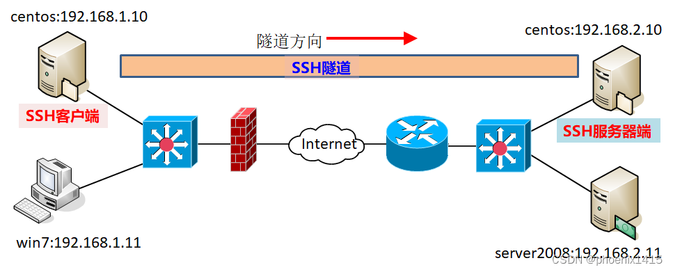 内网渗透（二）——SSH隧道搭建与端口转发_ssh tunnel-CSDN博客