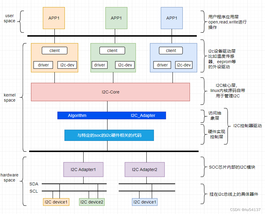 I2c基础介绍及linux驱动框架i2c驱动框架 Csdn博客 