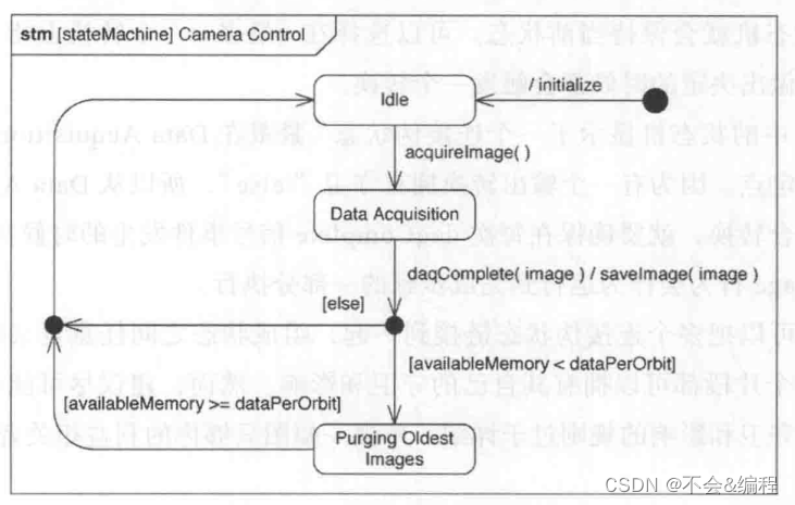 第八章：Sysml之状态机图_sysml状态机图-CSDN博客