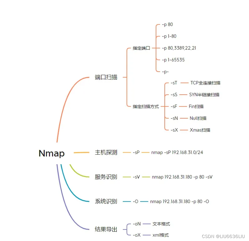 sqlmap和namp的使用_icslap-CSDN博客