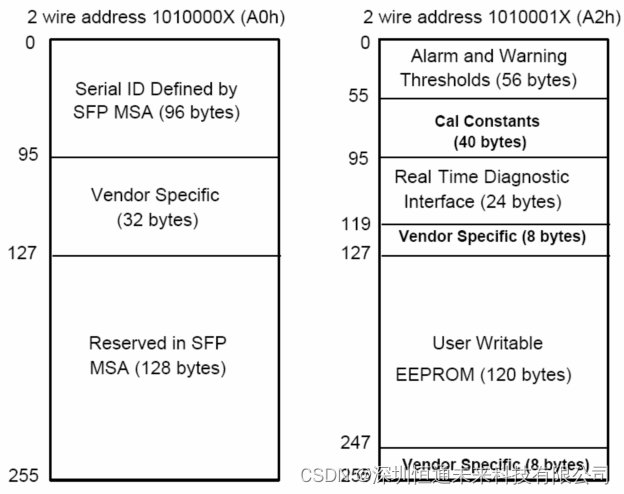 SFP光模块信息主要由哪三部分组成_sonet compliance codes-CSDN博客