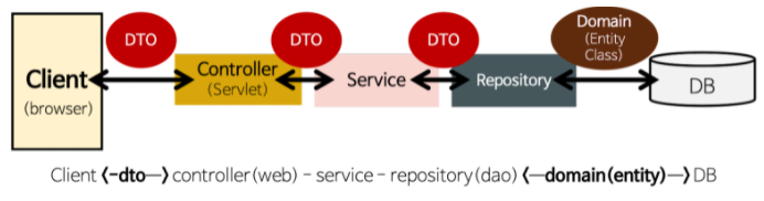 探索controller、service、dao三层架构:软件开发的艺术dao Sevices Controller Csdn博客