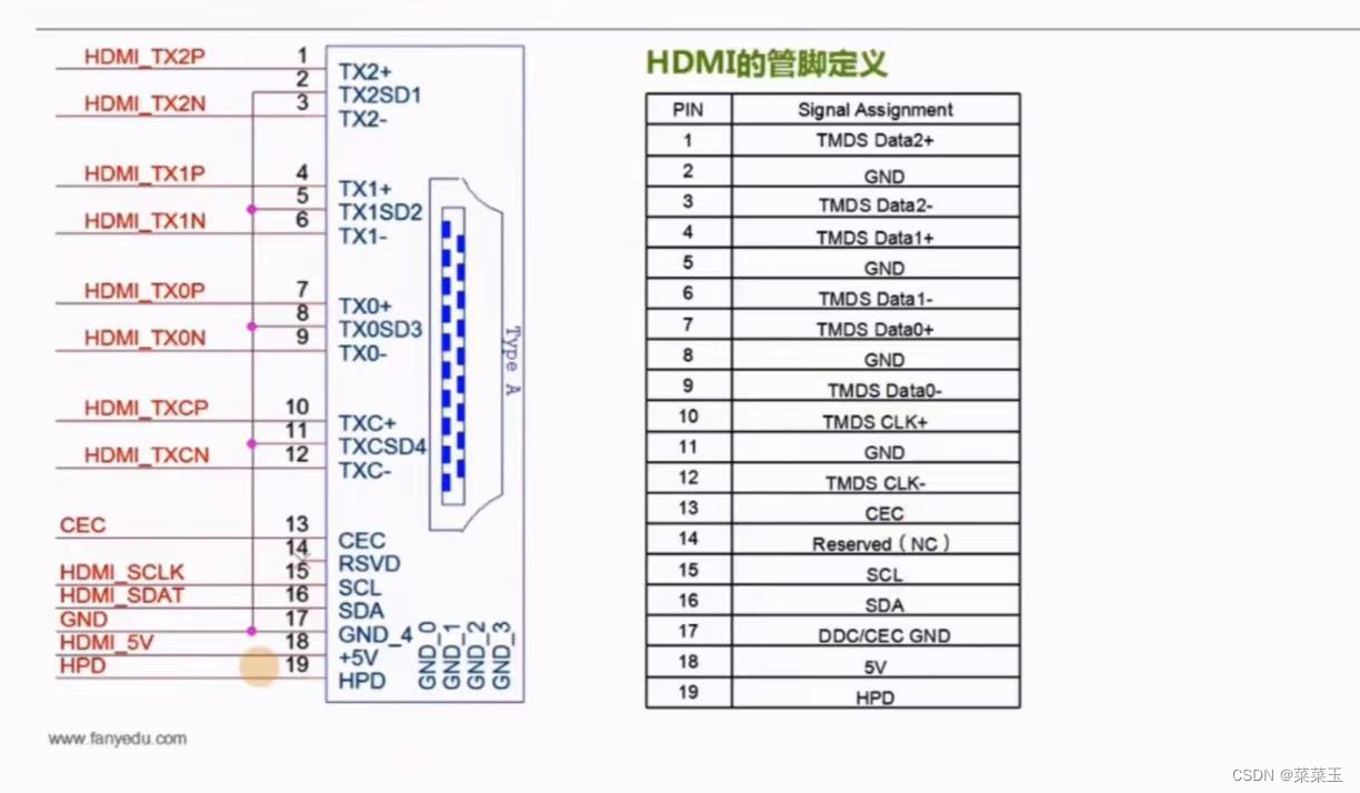 HDMI接口PCB布局布线设计规范_hdmi铺铜-CSDN博客