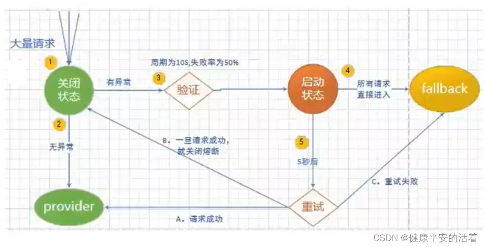 springcloud第4季 使用resilience4j实现服务流量治理（熔断，降级，限流，隔离）_spring cloud gateway 集成 resilience4j 实现服务熔断和 ...
