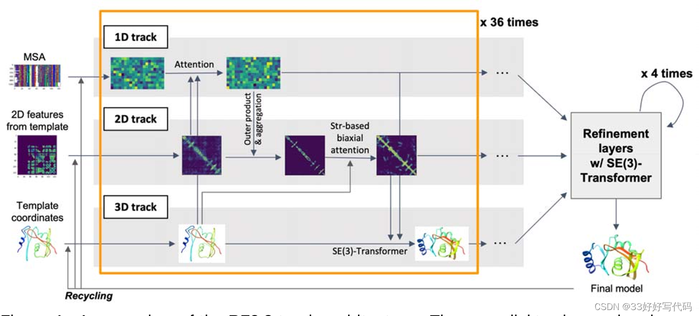 RoseTTAFold All-Atom要成为全网第一个梳理RoseTTAFold的人_generalized biomolecular modeling and design with ...