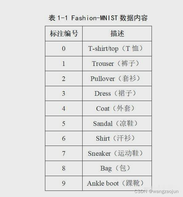 基于CNN的FashionMNIST分类_基于cnn的fashionmnist分类原理-CSDN博客