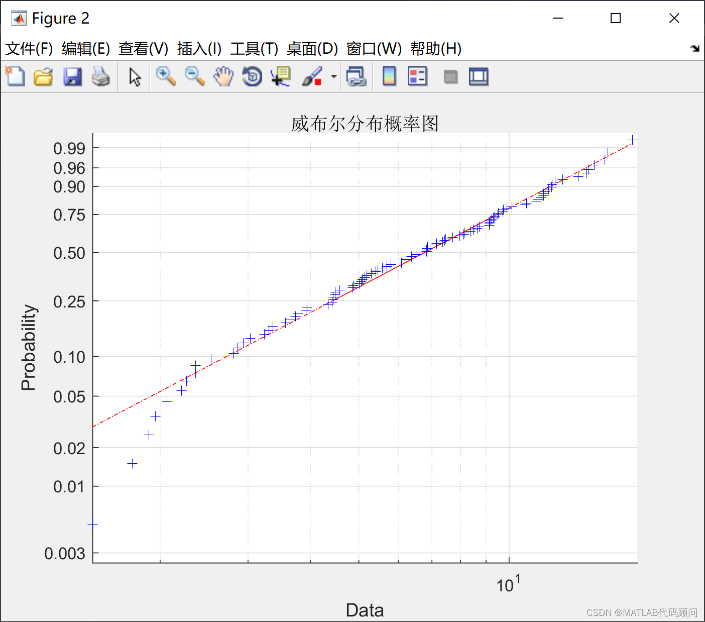 Matlab拟合威布尔分布附完整代码和数据weibull拟合 Csdn博客