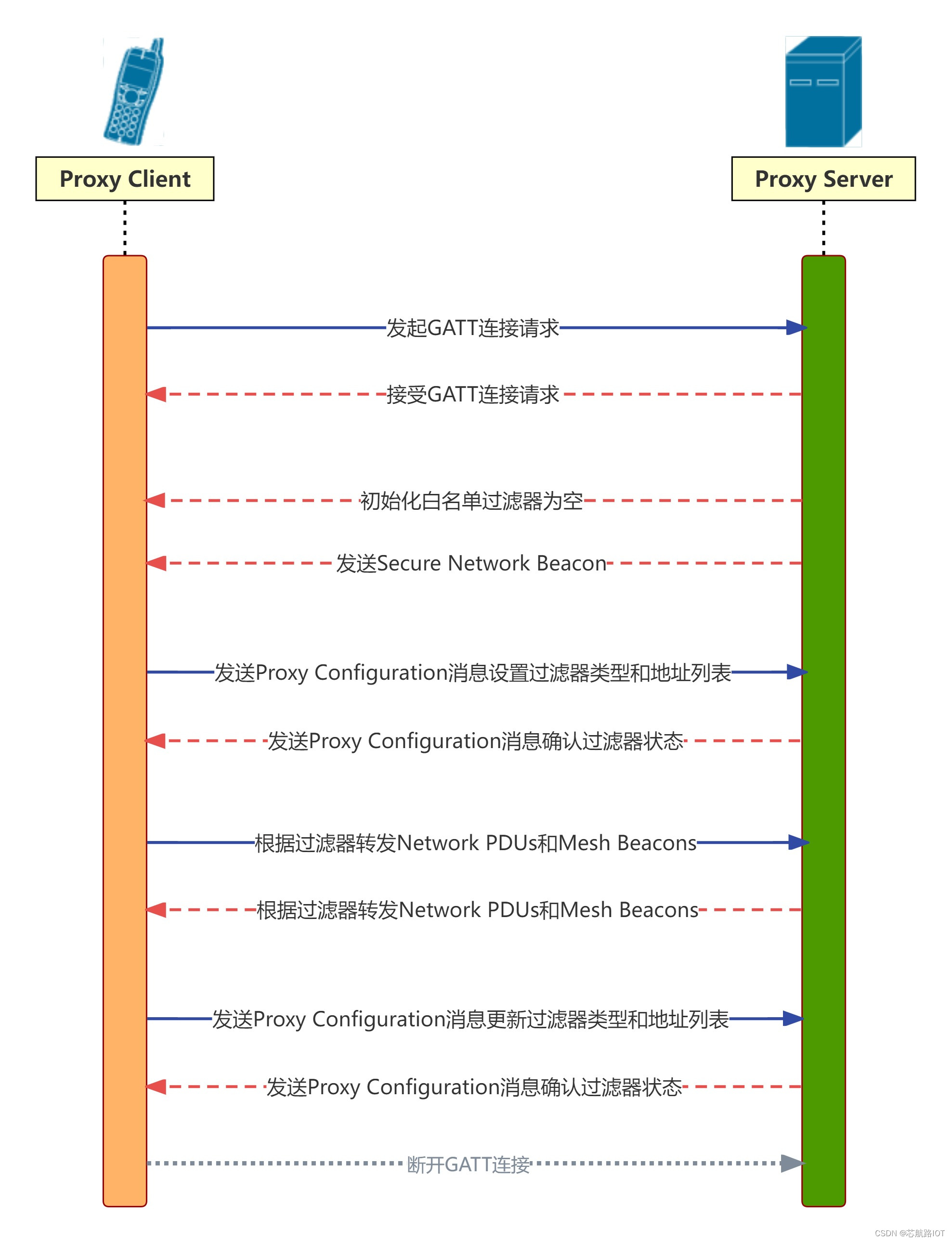 BLE Mesh蓝牙组网技术详细解析之Bearer Layer承载层（二）_zephyr mesh示例-CSDN博客