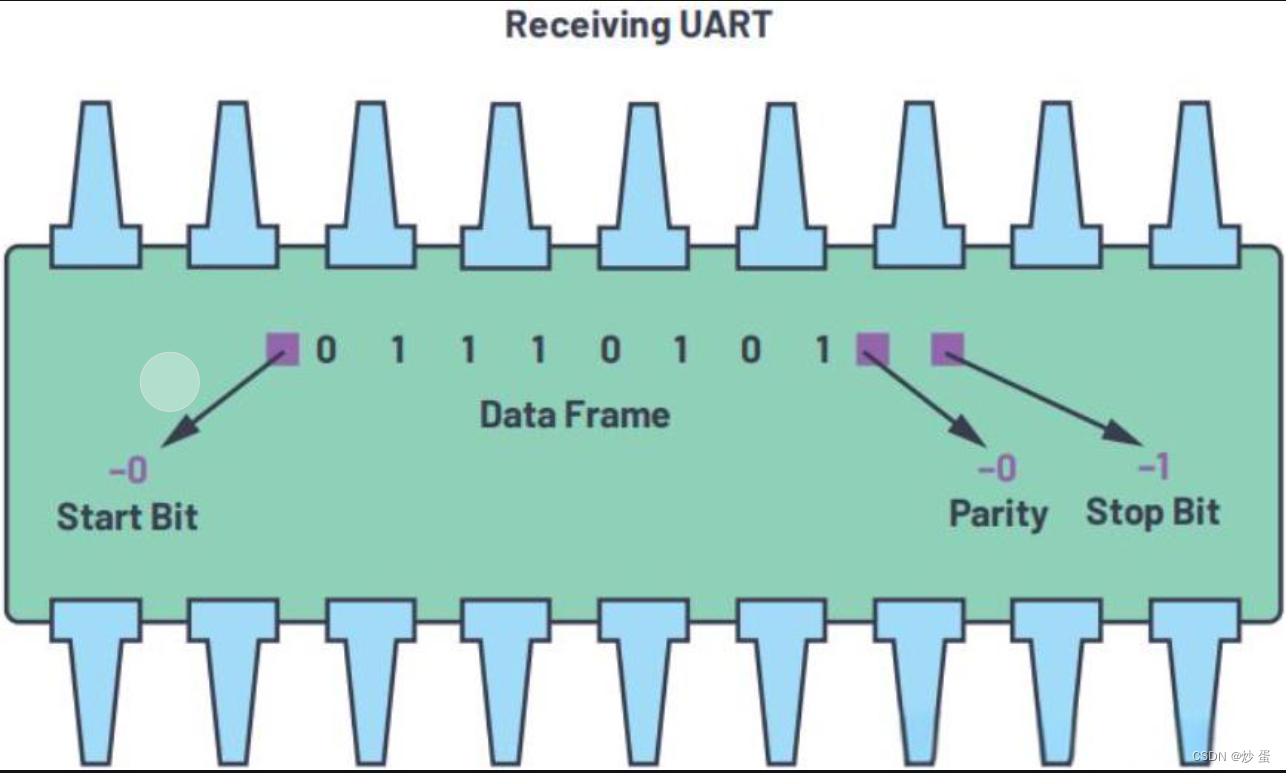 一文搞懂UART_uart 全双工-CSDN博客