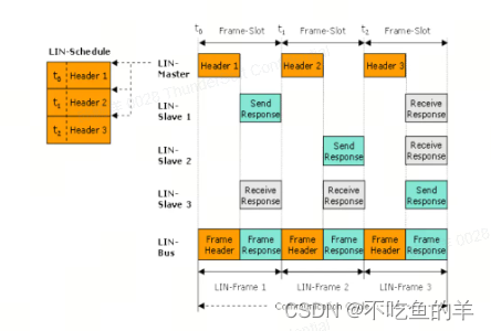 LIN总线基础_lin主机调度顺序演示-CSDN博客