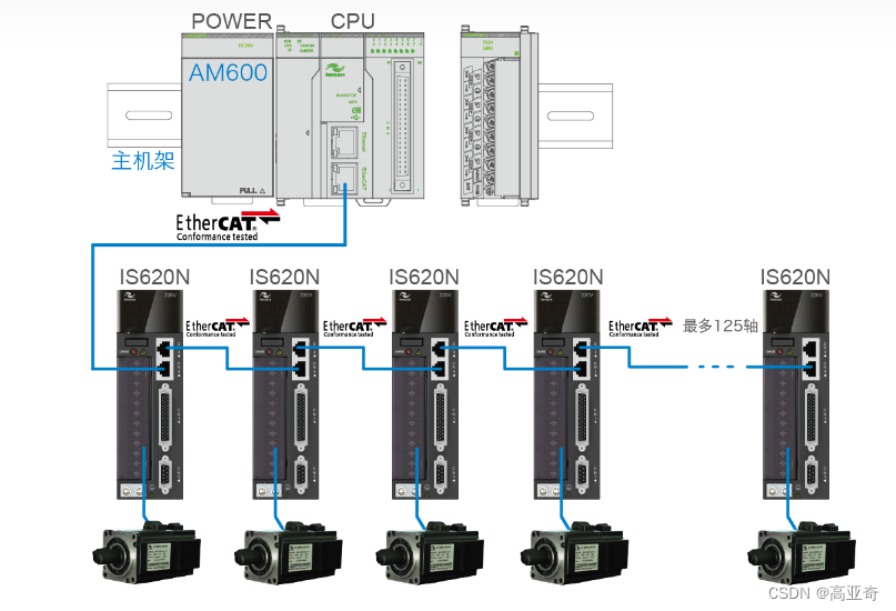 EtherCAT简介_ethercat通讯协议-CSDN博客
