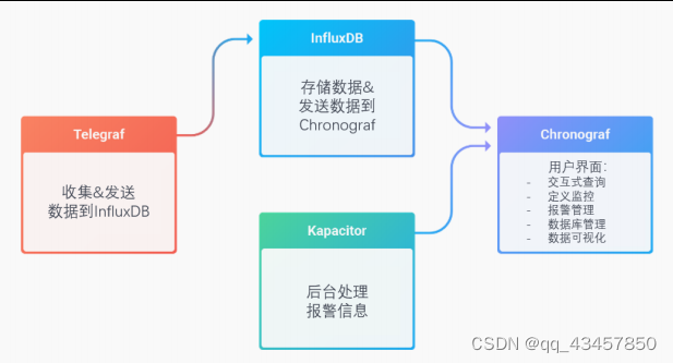 influxDB(v2-flux)快速上手！_influxdb2-CSDN博客