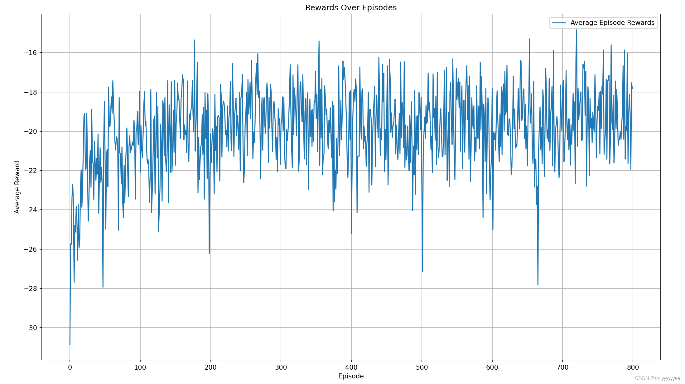 MAPPO动作类型改进（一）——MAPPO+离散环境_mappo算法改进-CSDN博客