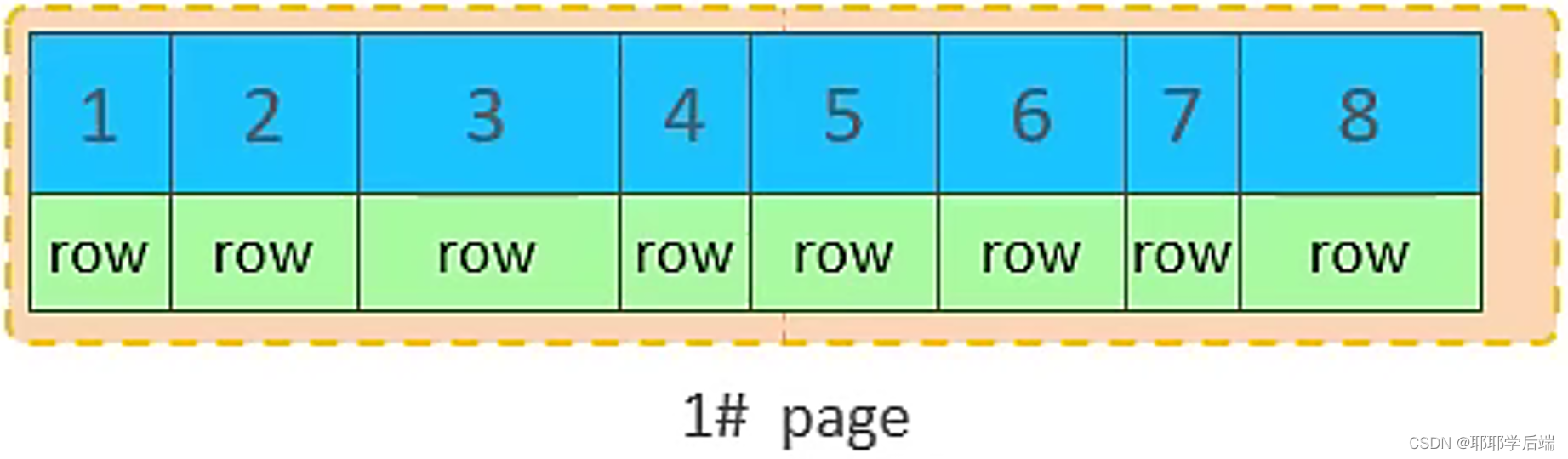 Mysql 页分裂mysql页分列 Csdn博客 0385
