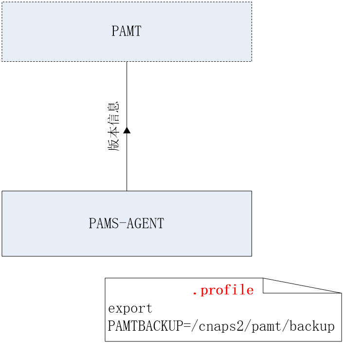 银行支付系统系列介绍（二）：第二代支付系统PMTS&PAMS介绍-CSDN博客