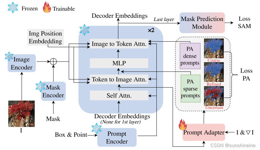 SAM掩码质量改进PA-SAM论文解读PA-SAM: Prompt Adapter SAM for High-QualityImage Segmentation_pa-sam: prompt ...
