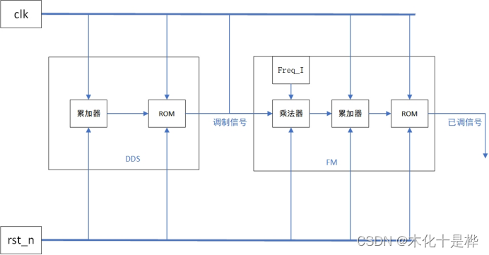 FM调制的FPGA-DDS实现_ddsfm调制-CSDN博客