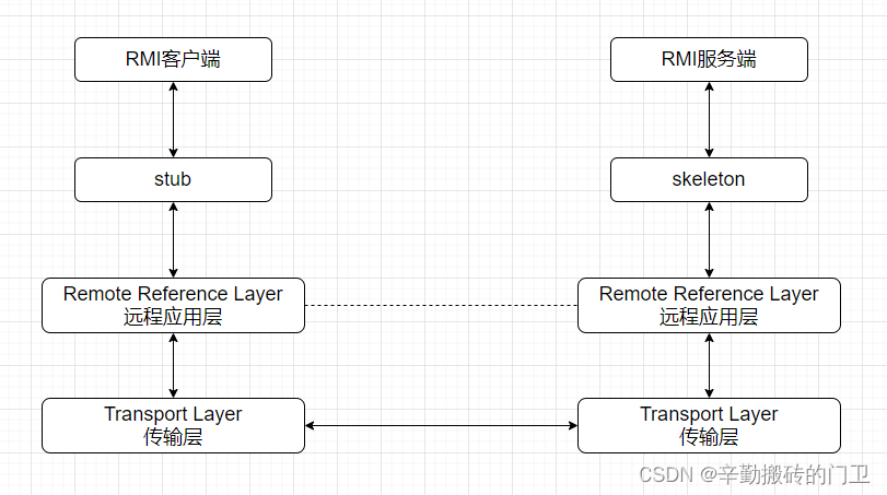 JAVA RMI和JNDI简单学习_rmi jndi-CSDN博客