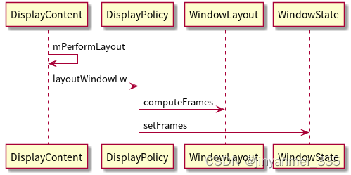 Android14 WMS 窗口布局流程performSurfacePlacement-CSDN博客