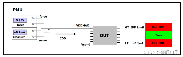 半导体测试基础 - DC 参数测试_idd的dut是什么意思-CSDN博客