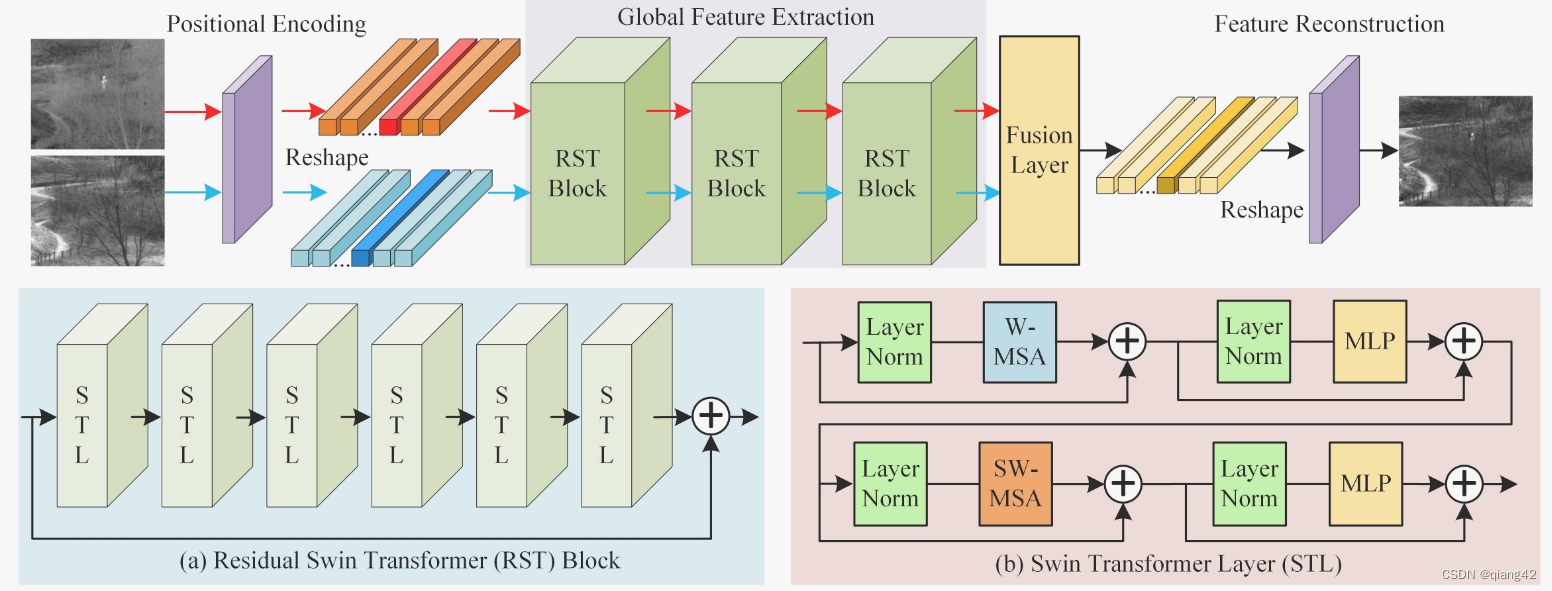 图像融合论文阅读:SwinFuse: A Residual Swin Transformer Fusion Network for Infrared and Visible Images ...
