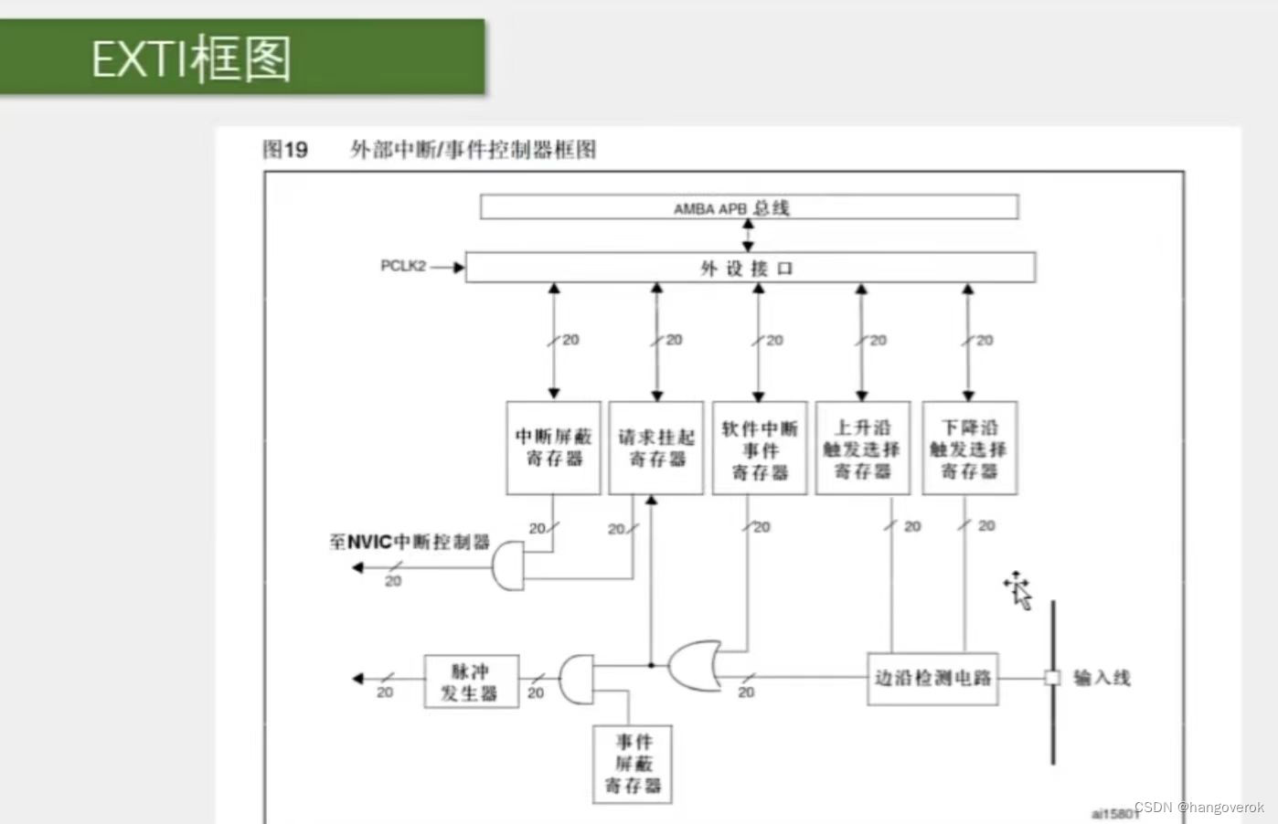 Stm32 ——exti外部中断(硬件部分) Csdn博客