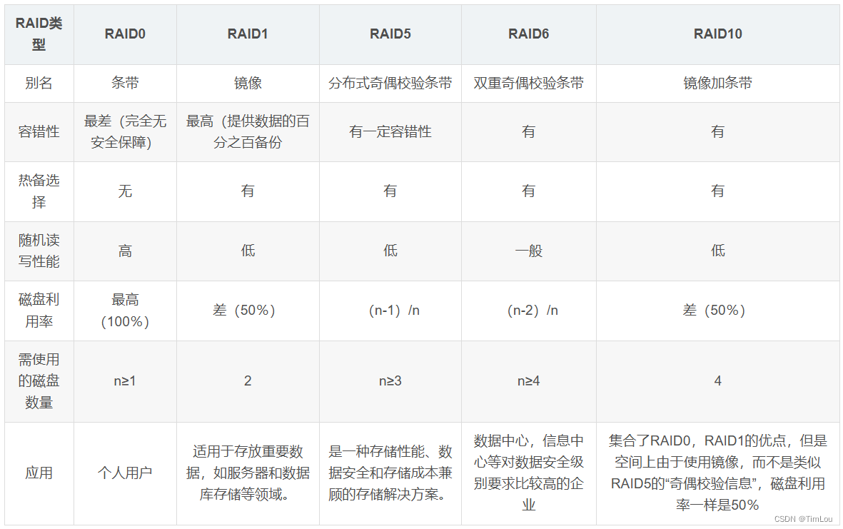 RAID0、RAID1、RAID5、RAID6、RAID10、RAID50的异同与应用_raid50与raid10-CSDN博客