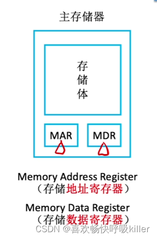 主存储器的基本构成，MAR\MDR_mar mdr-CSDN博客