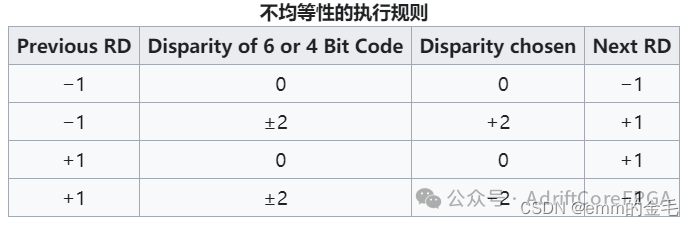 8B/10B编码_8b10b 编码d30.3-CSDN博客