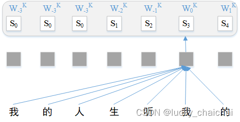 （词/位置）向量训练实战——Word2vector、Glove、Doc2vector、position_embedding-CSDN博客