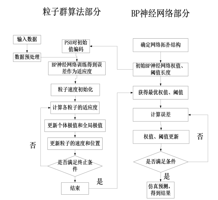 基于PSO-BP神经网络的风电功率预测研究（Matlab代码实现）-CSDN博客