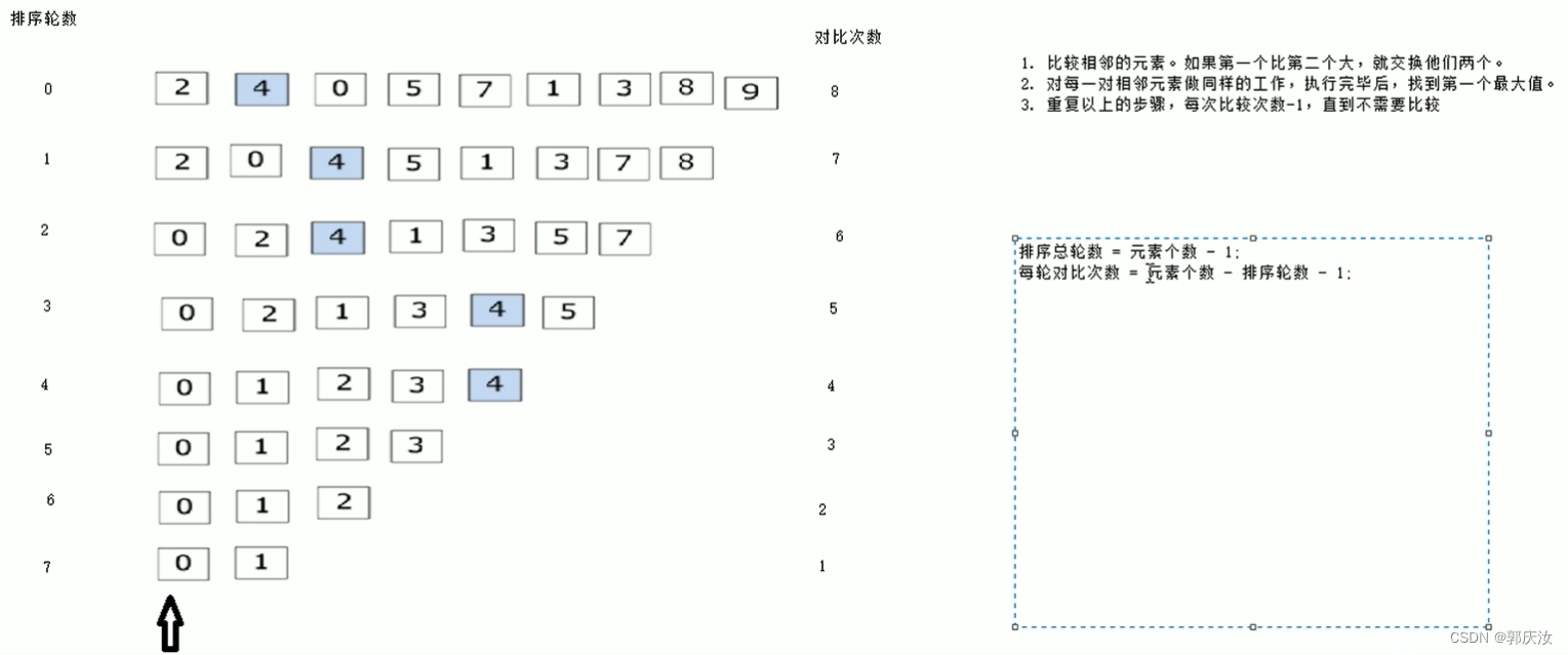 冒泡排序的原理示意图 Csdn博客