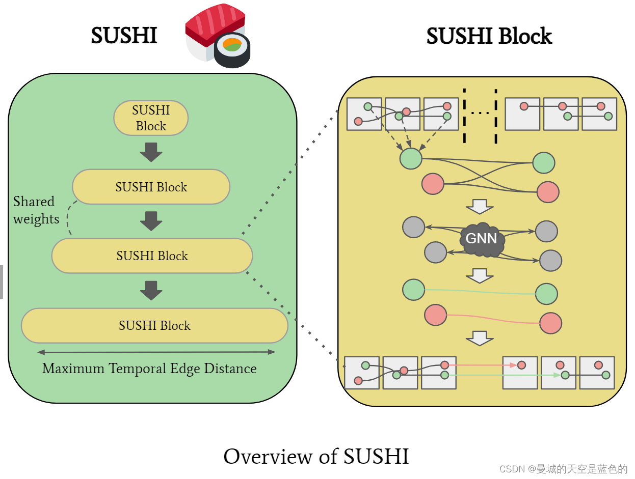 用图形层次结构统一短期和长期跟踪_sushi算法-CSDN博客