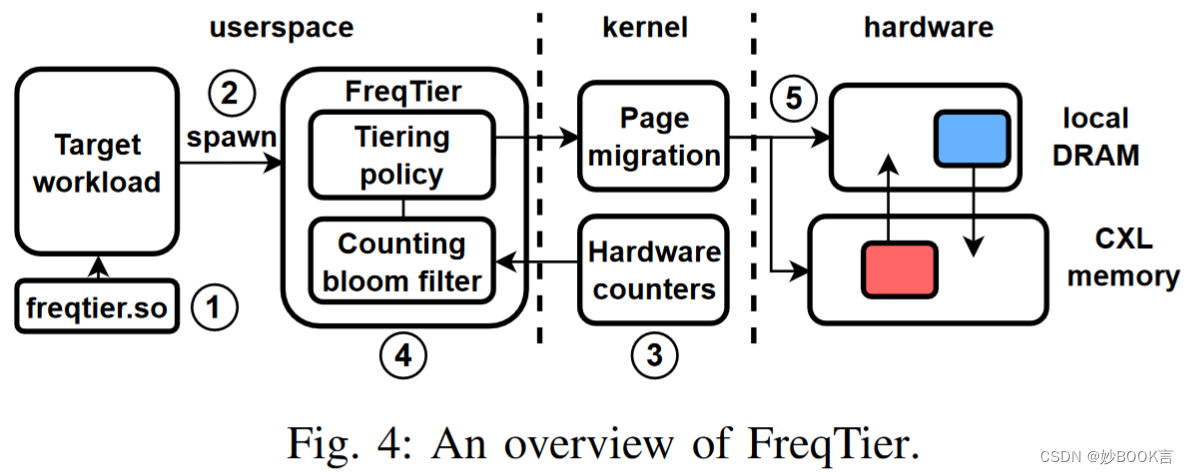 Lightweight Frequency-Based Tiering for CXL Memory Systems——论文泛读-CSDN博客