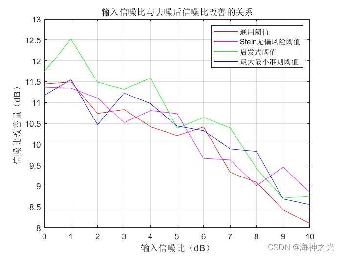 【数字信号去噪】基于matlab小波软阈值+硬阈值+改进的阈值数字信号去噪（含SNR 信噪比改善量对比）【含Matlab源码 4214期】_matlab小波db4硬阈值-CSDN博客