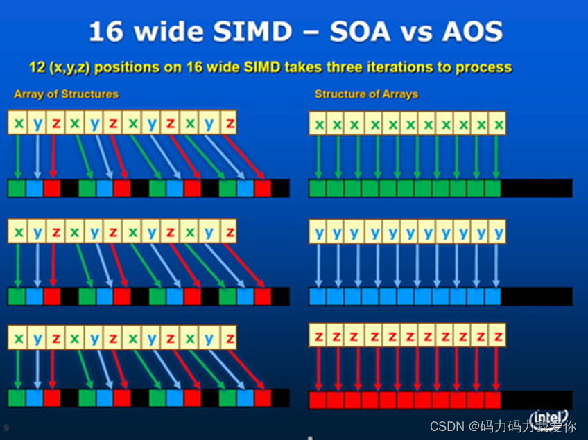 C++ SIMD性能优化_simd c++-CSDN博客
