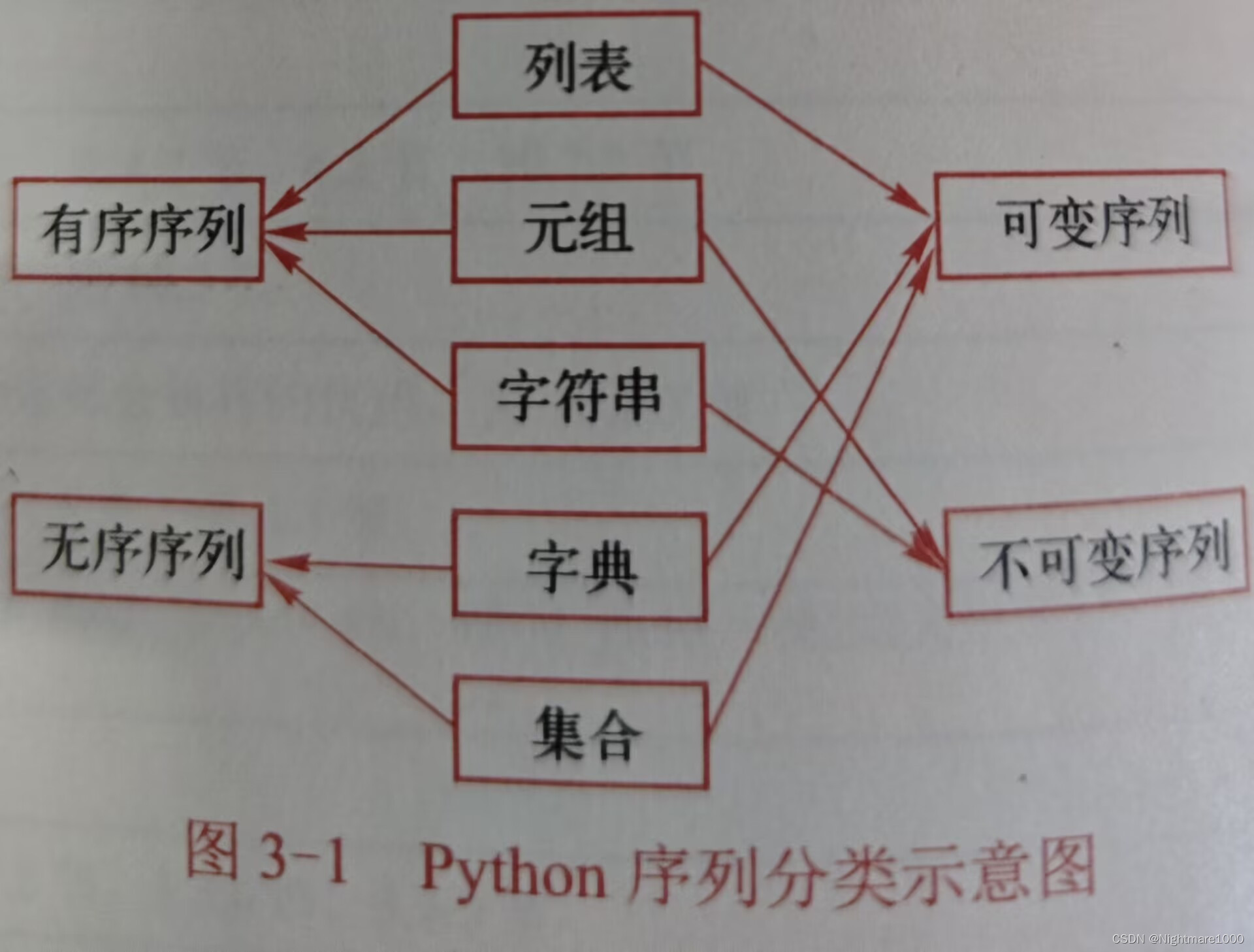 第三章 Python序列结构任意两个可变序列结构python Csdn博客