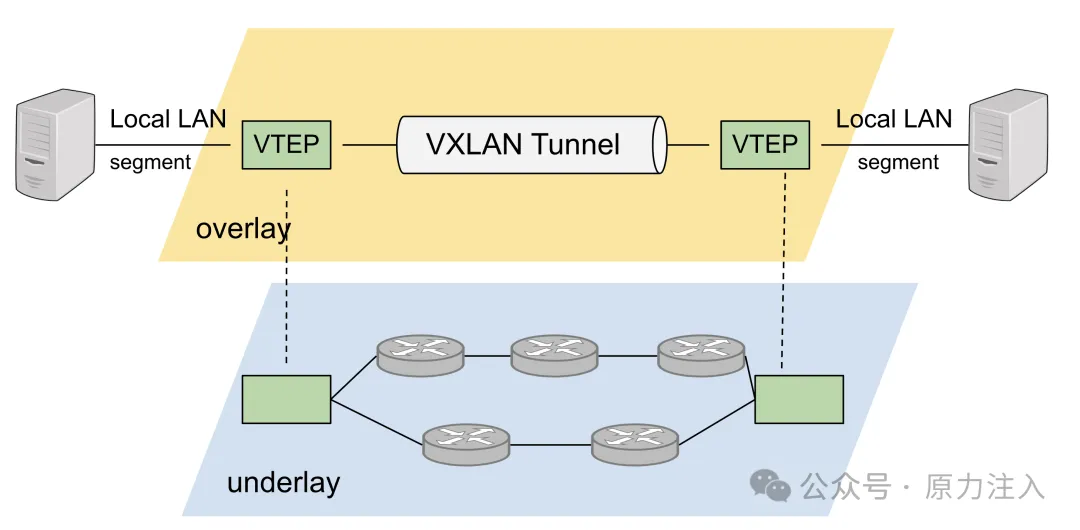 Linux 网络基础知识 - VXLAN 原理介绍_linux vxlan 原理-CSDN博客