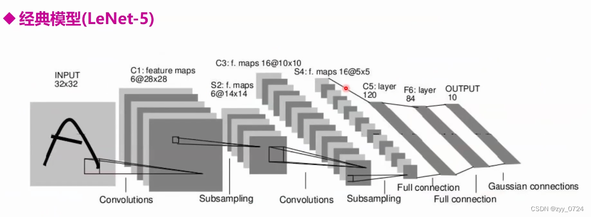 CNN卷积神经网络01--LeNet网络搭建_搭建卷积神经网络lenet-CSDN博客